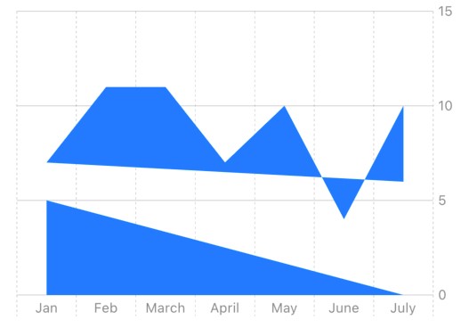 A SwiftUI Charts Tutorial Answertopia