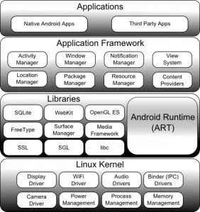 Android Architecture Overview – Answertopia
