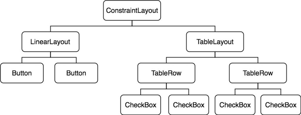 Android Views, View Groups, and Layouts – Answertopia