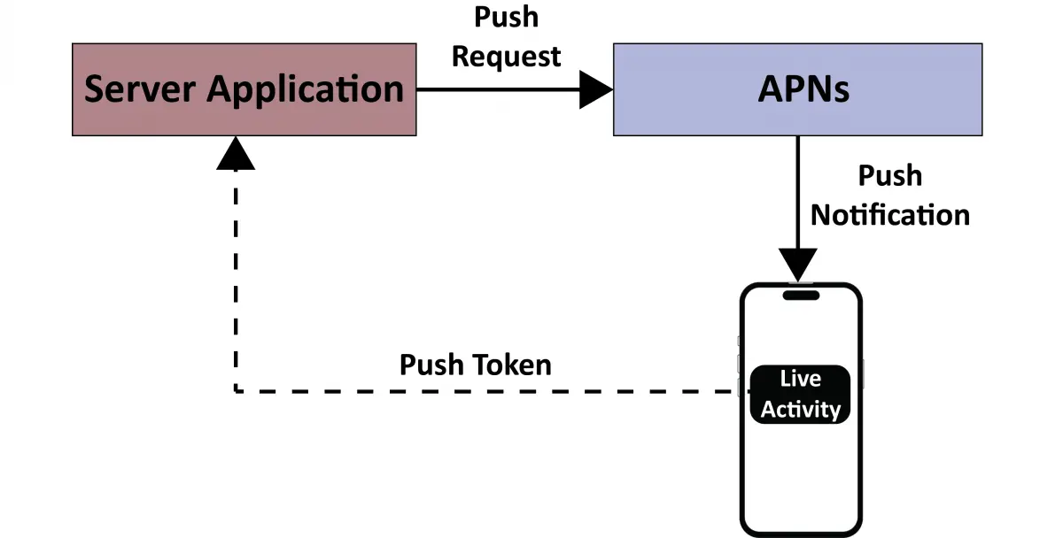 An iOS 17 Live Activity Push Notifications Tutorial – Answertopia